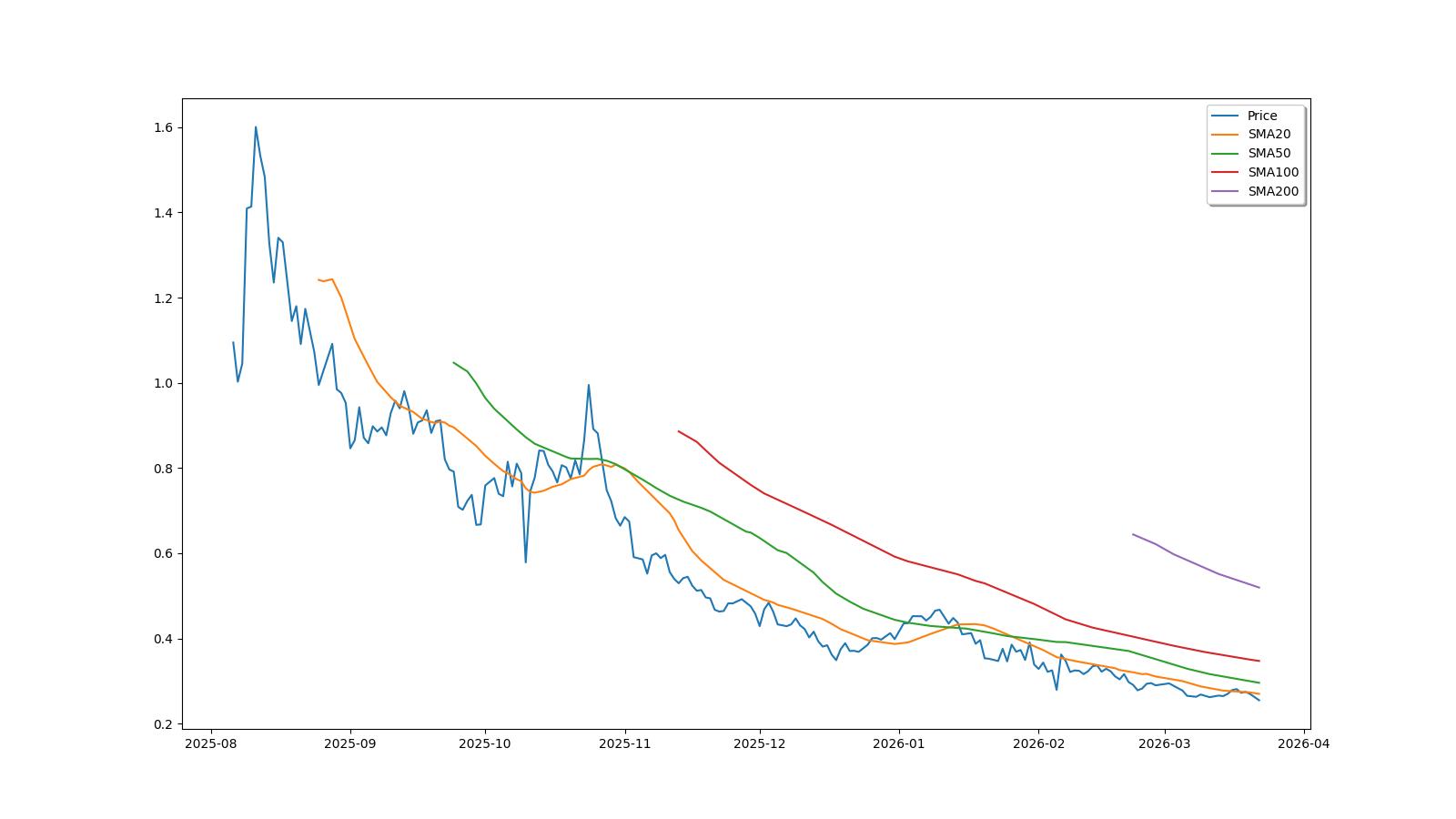 Succinct Simple Moving Averages