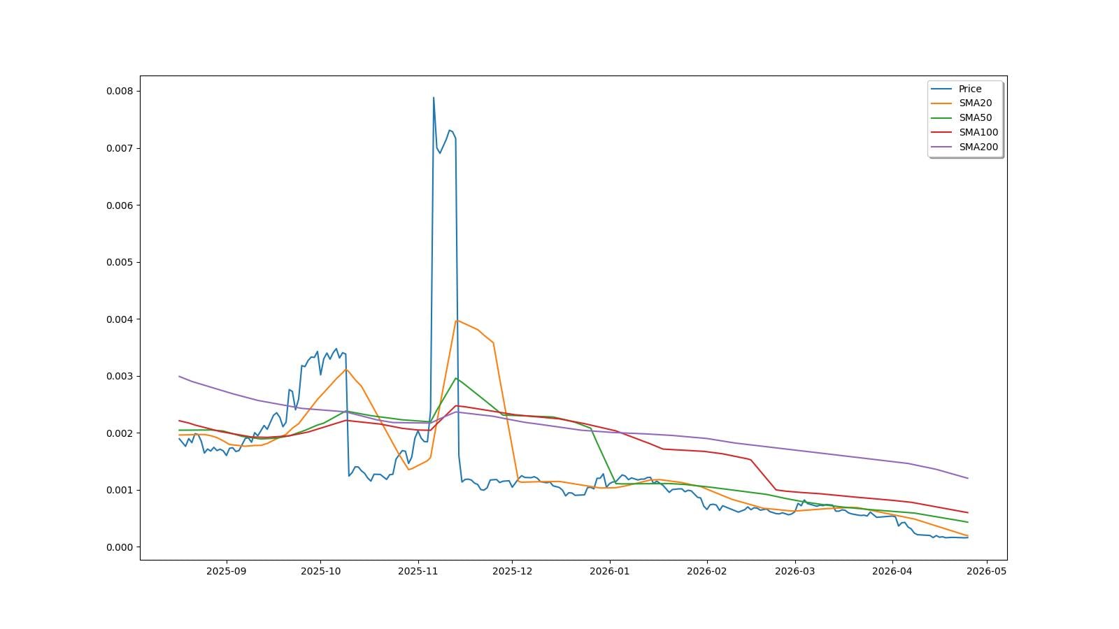 sudeng Simple Moving Averages