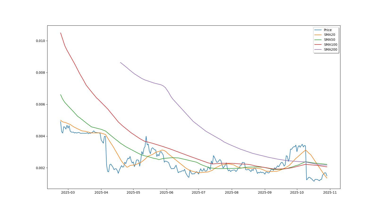 sudeng Simple Moving Averages