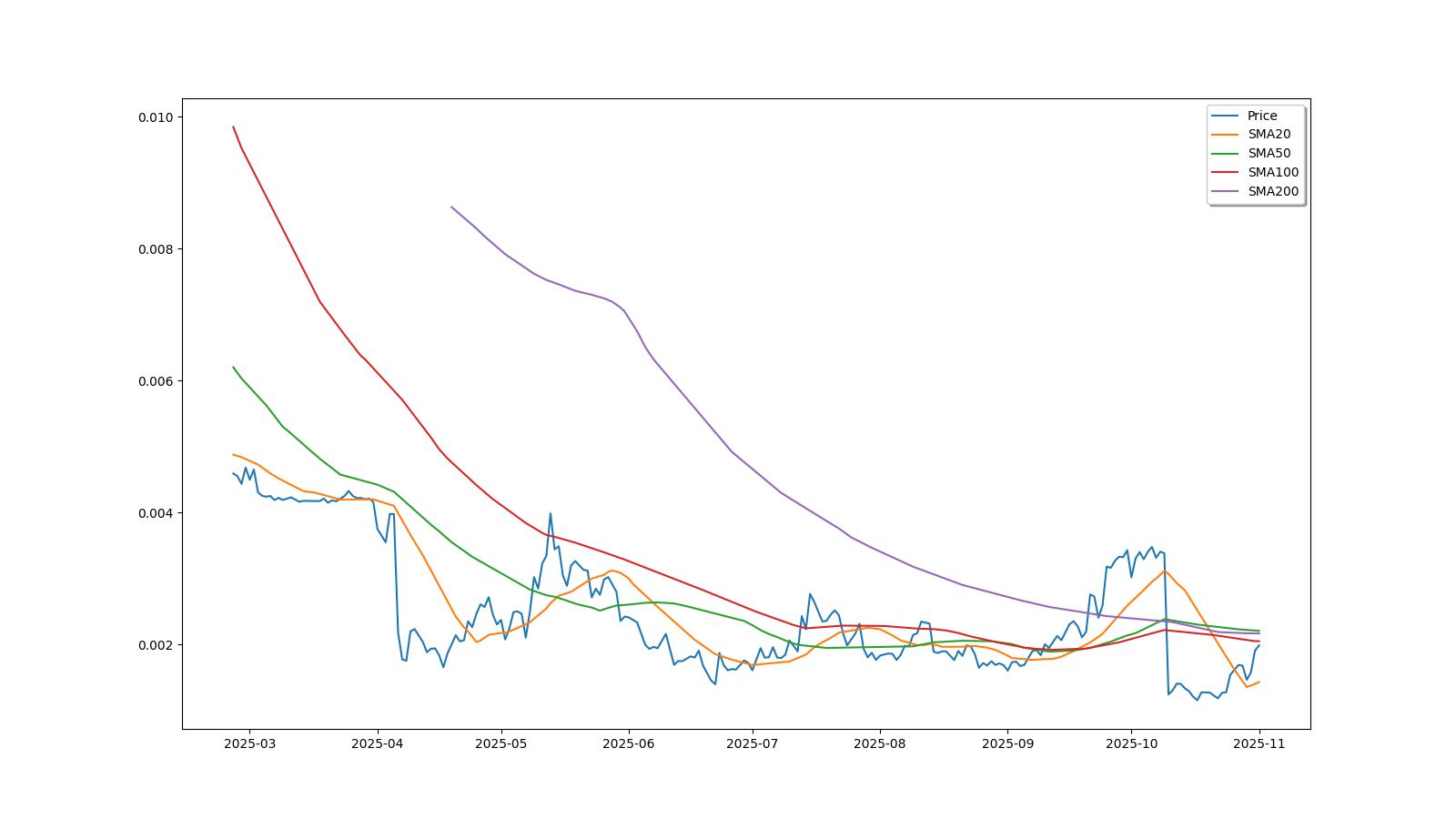 sudeng Simple Moving Averages