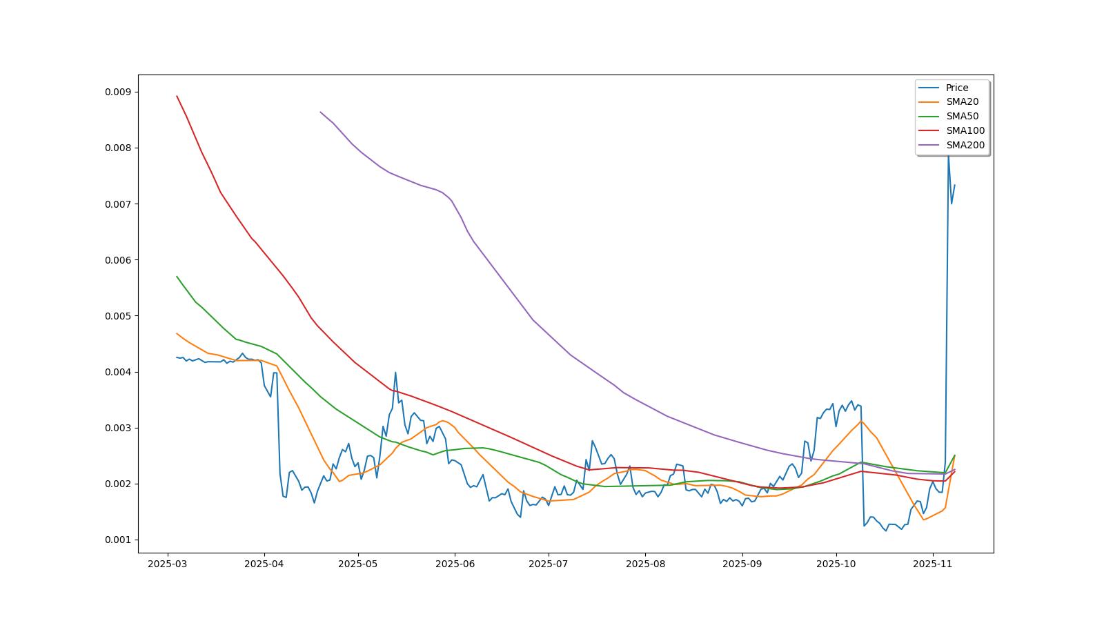 sudeng Simple Moving Averages