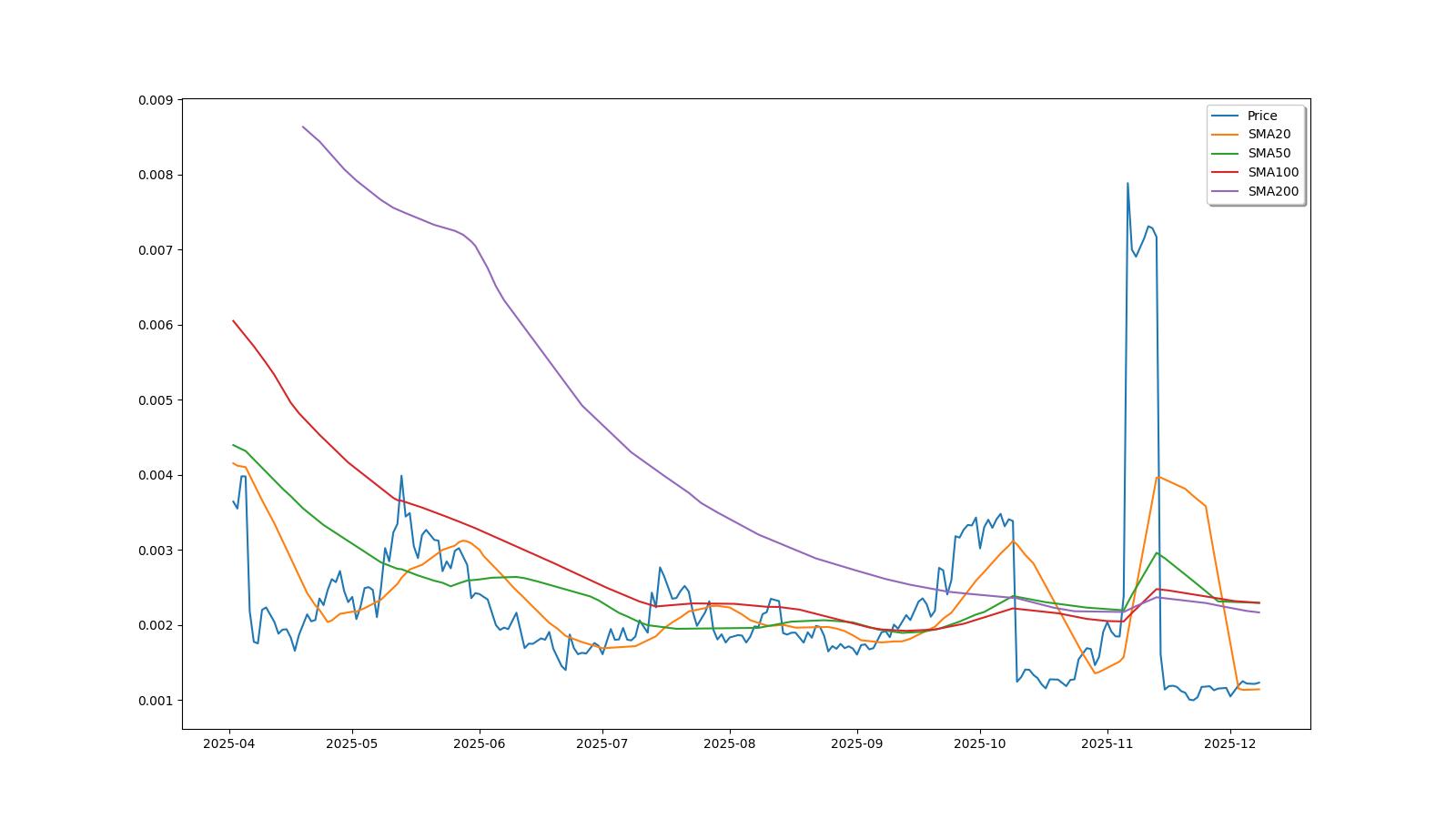 sudeng Simple Moving Averages