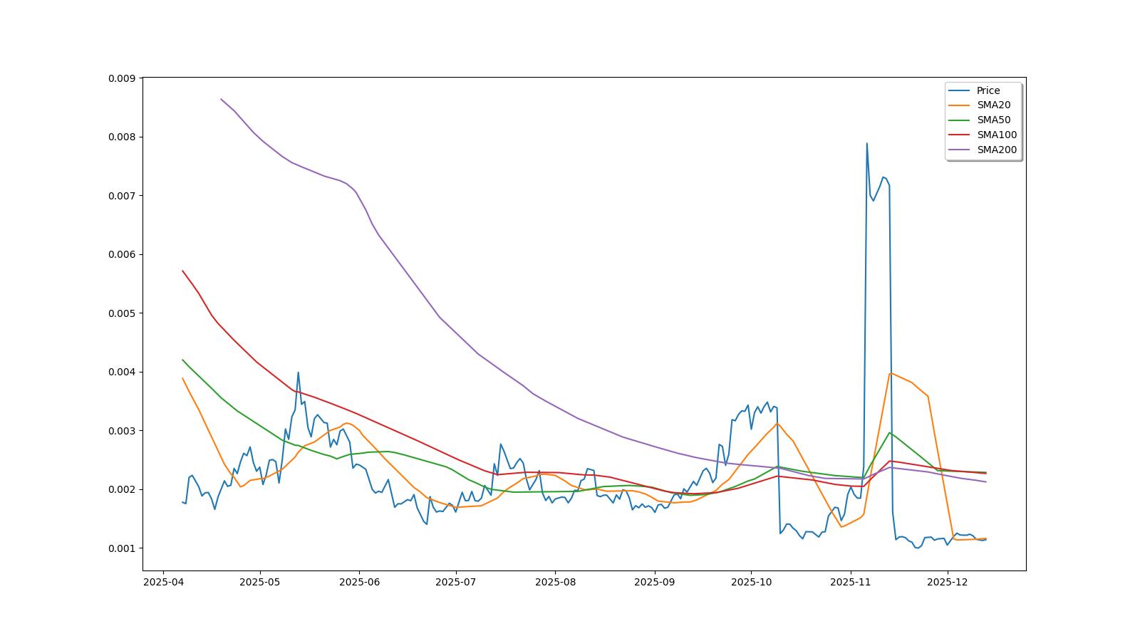 sudeng Simple Moving Averages