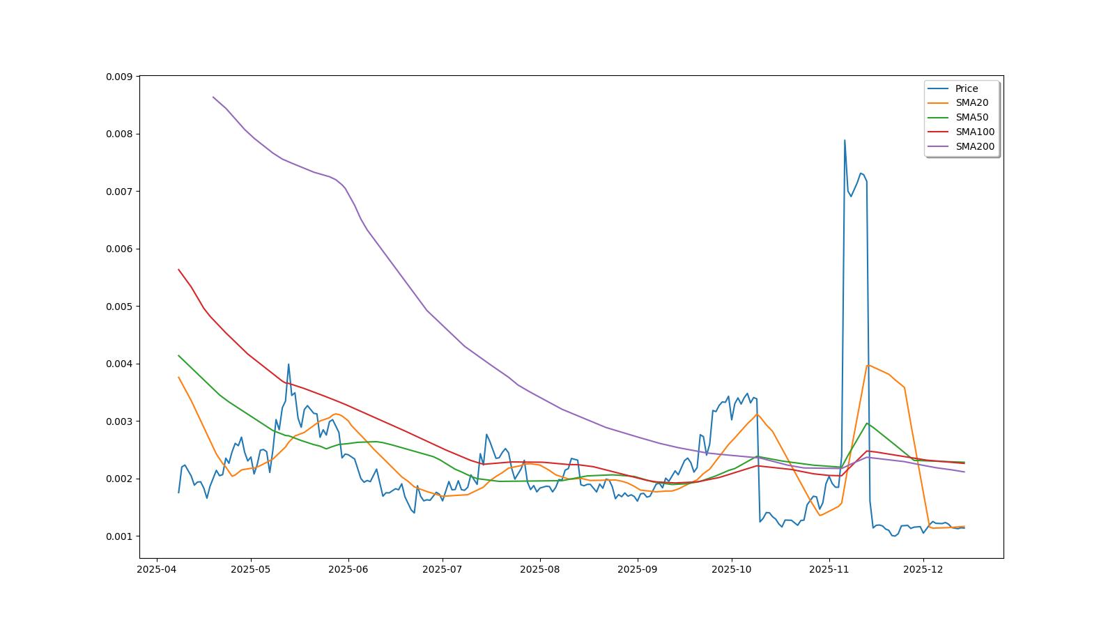 sudeng Simple Moving Averages