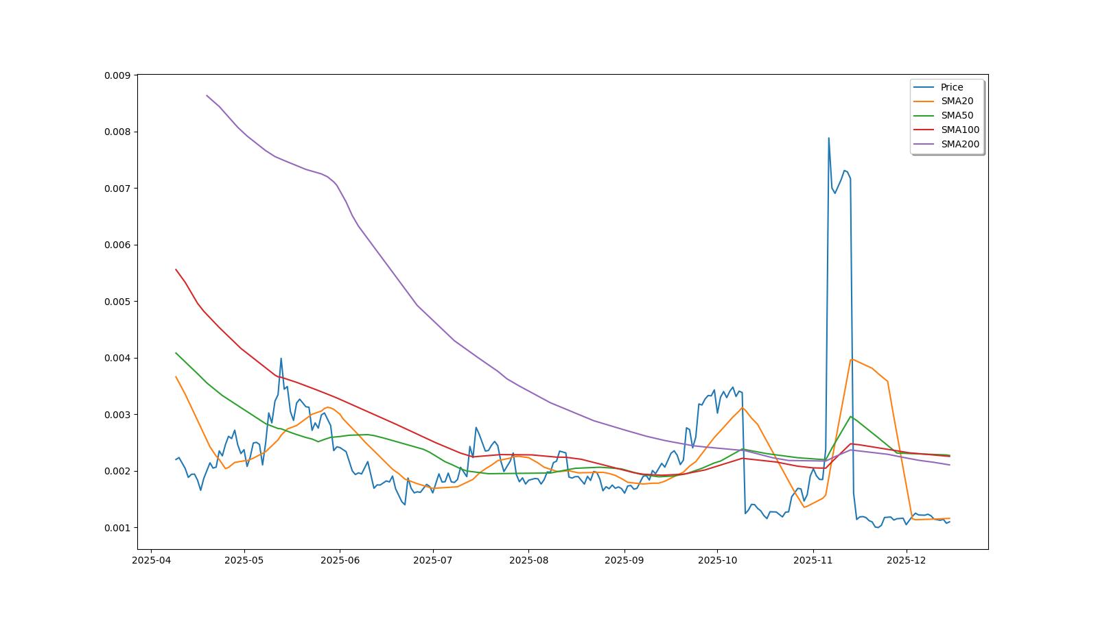 sudeng Simple Moving Averages