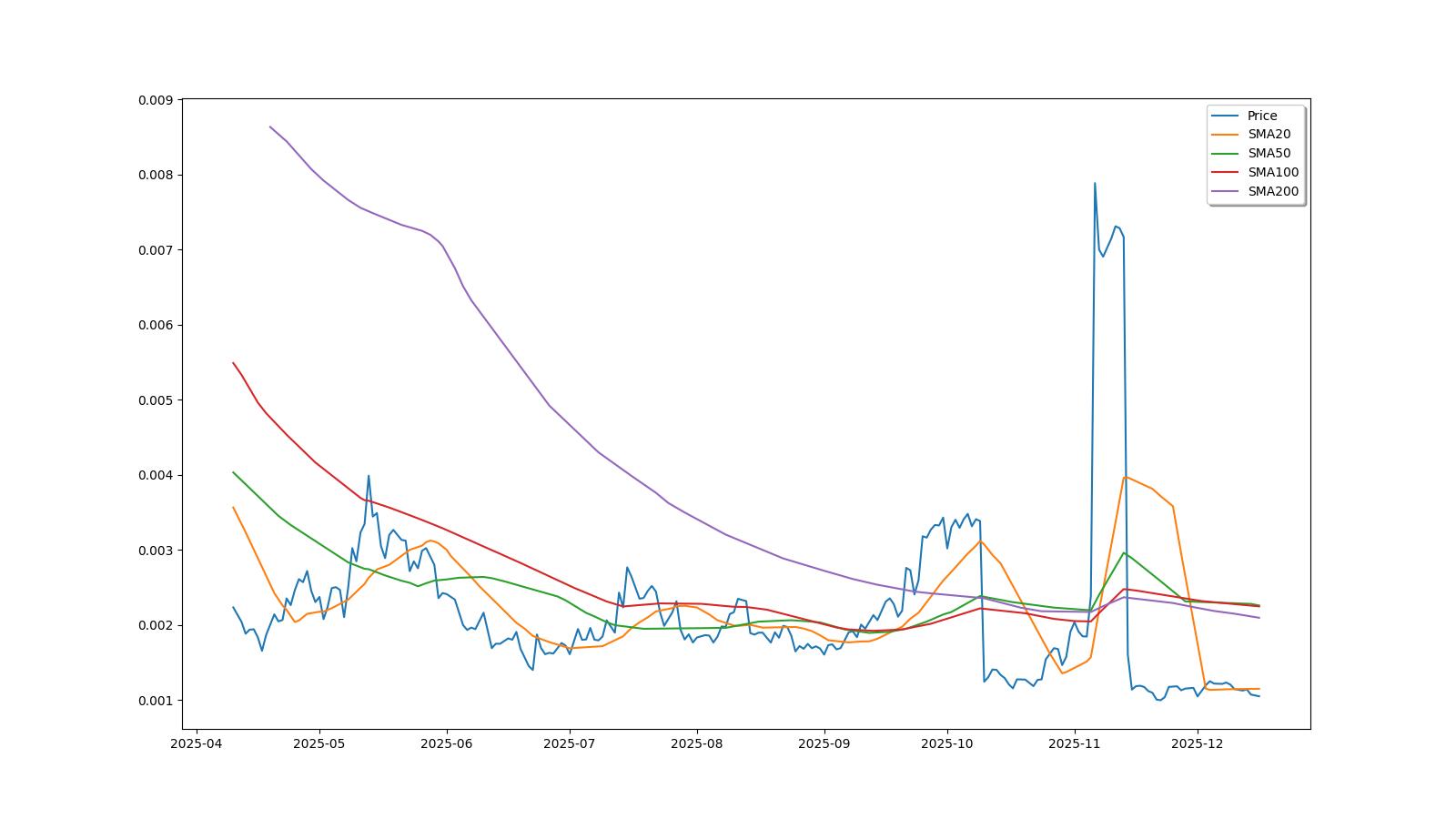 sudeng Simple Moving Averages