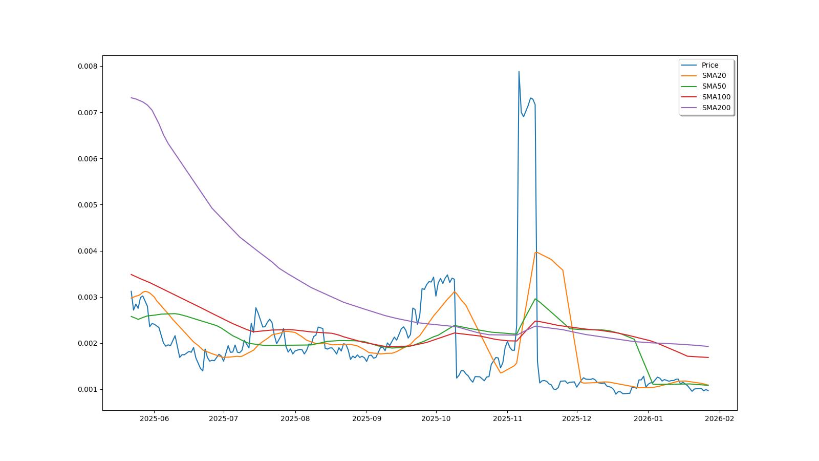 sudeng Simple Moving Averages