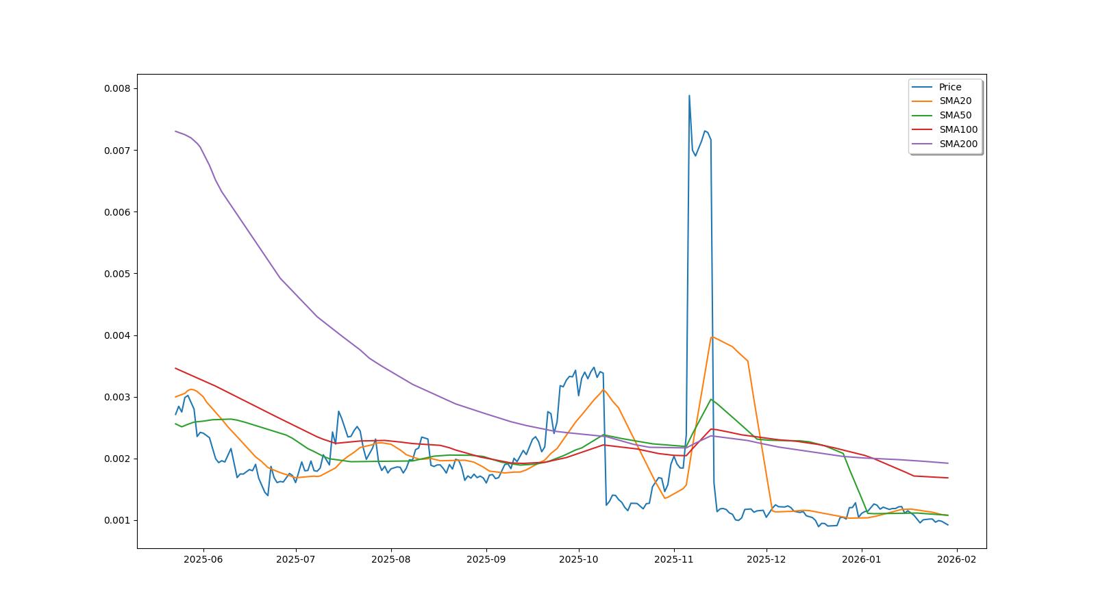 sudeng Simple Moving Averages