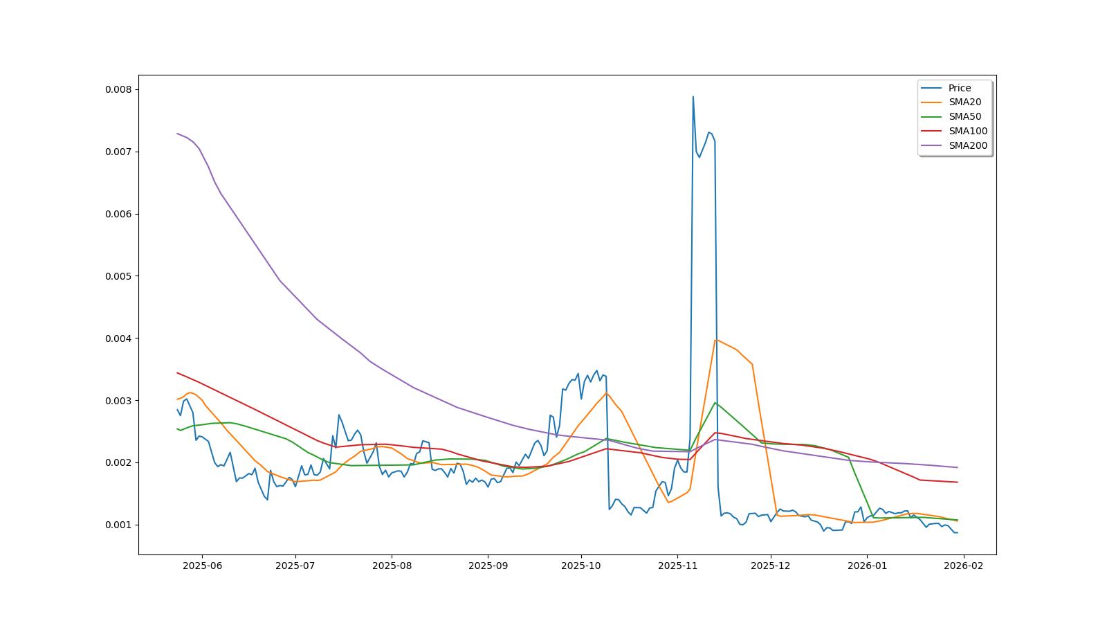 sudeng Simple Moving Averages