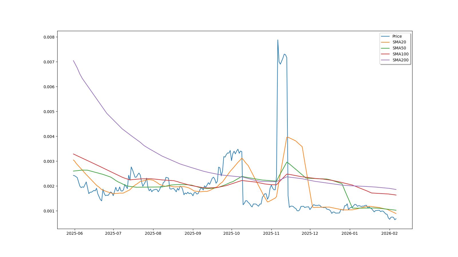 sudeng Simple Moving Averages