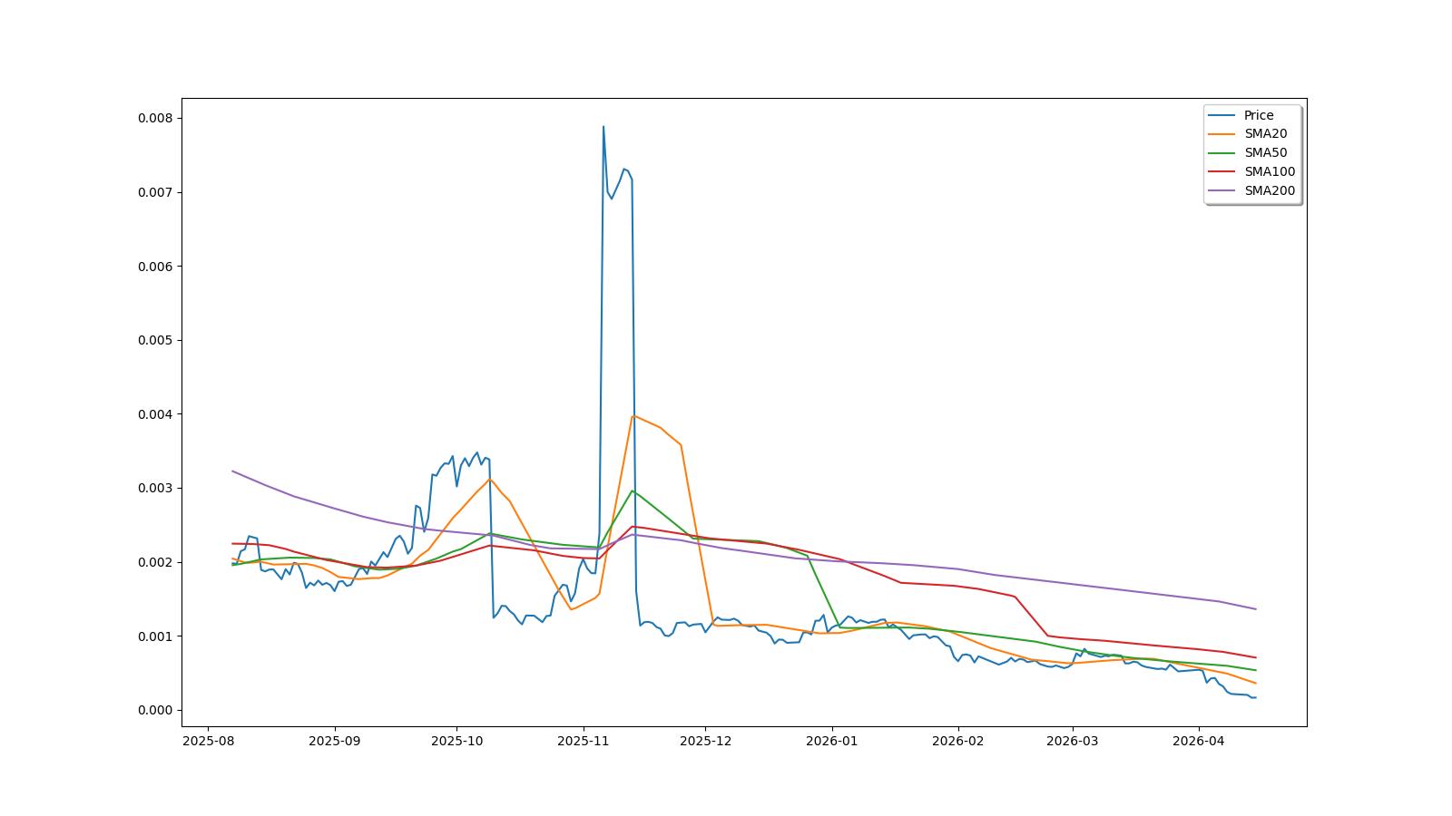 sudeng Simple Moving Averages