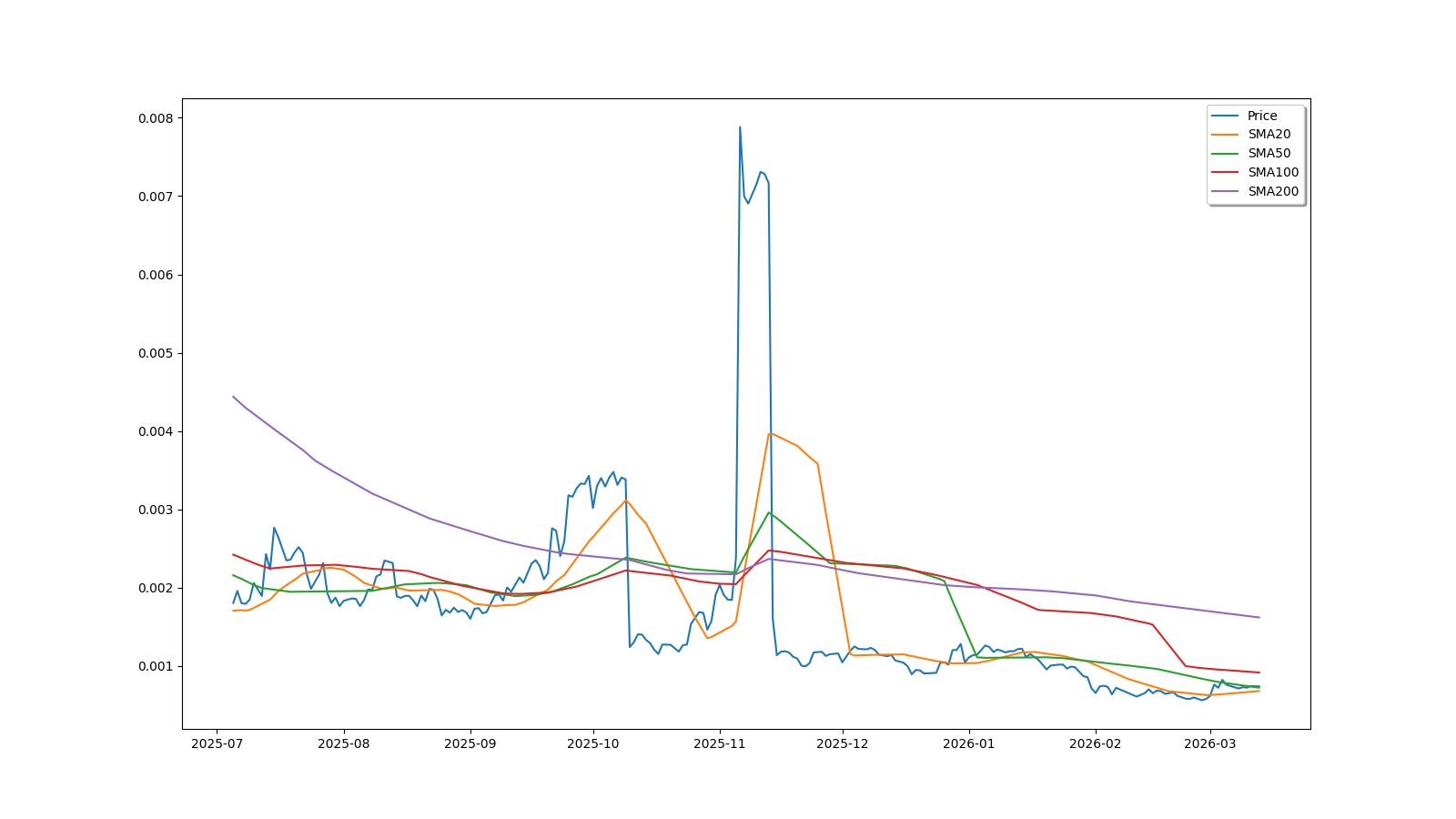 sudeng Simple Moving Averages