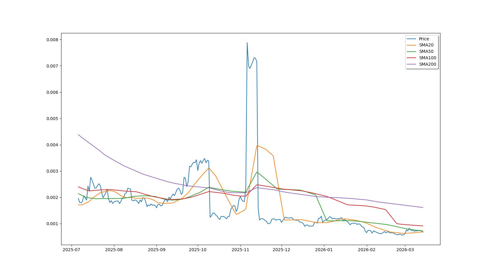 sudeng Simple Moving Averages