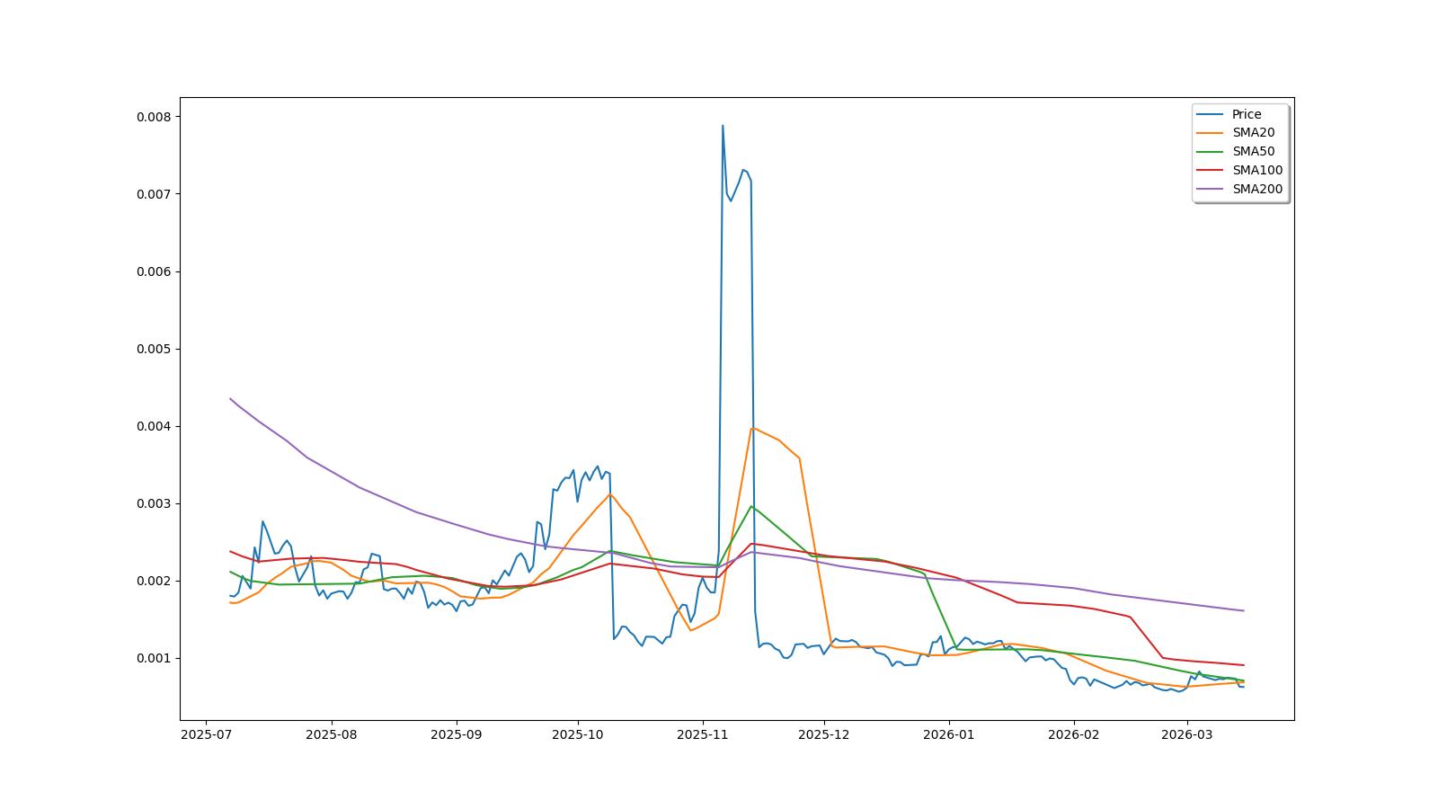 sudeng Simple Moving Averages