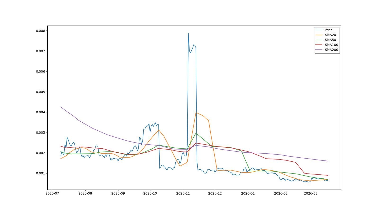 sudeng Simple Moving Averages