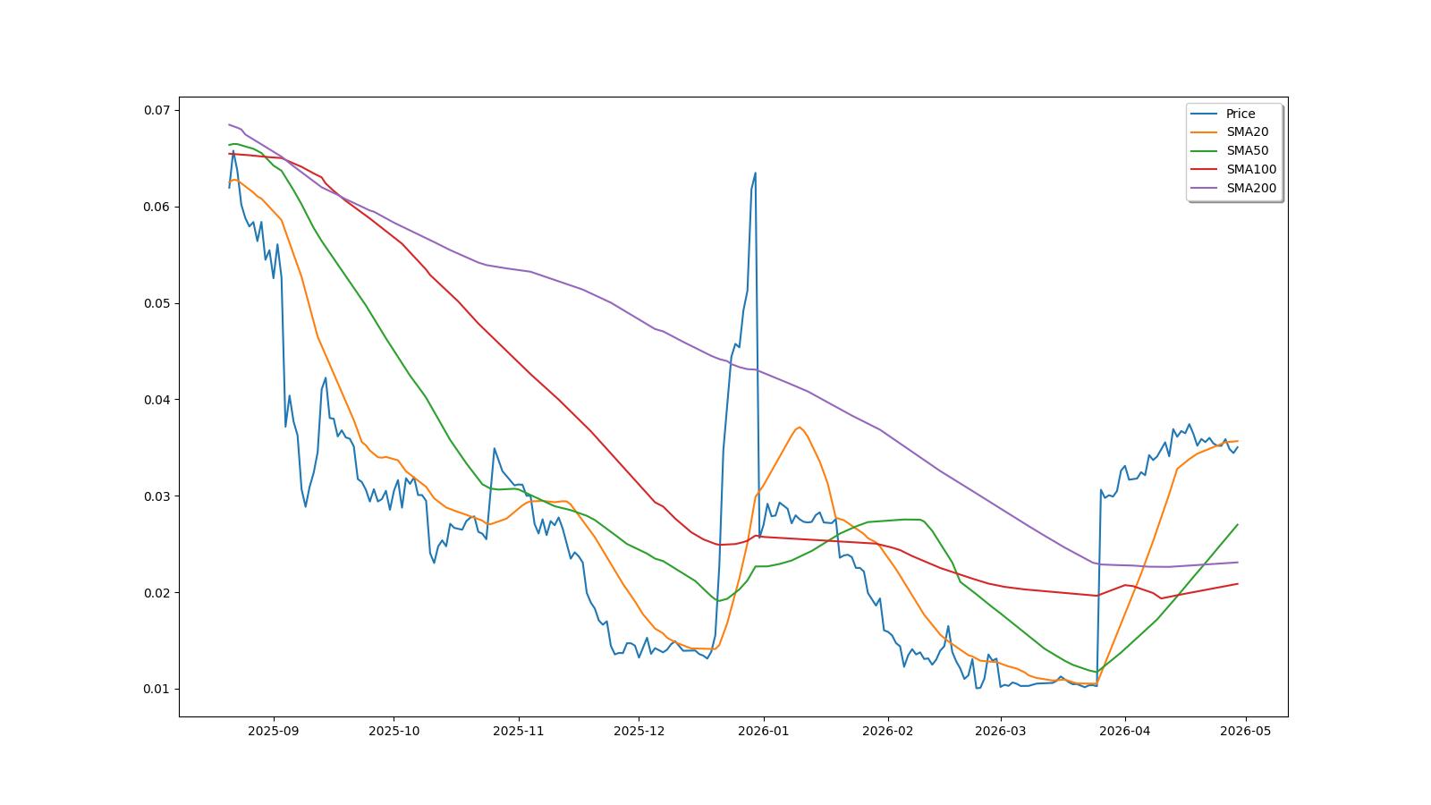 sudoswap Simple Moving Averages