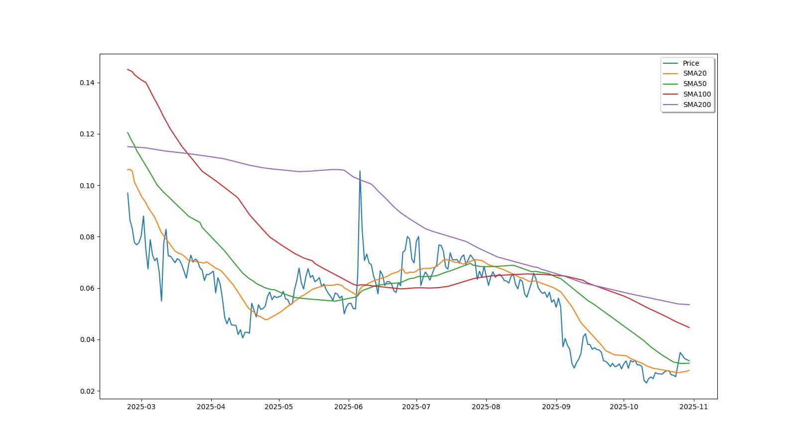 Sudoswap Simple Moving Averages