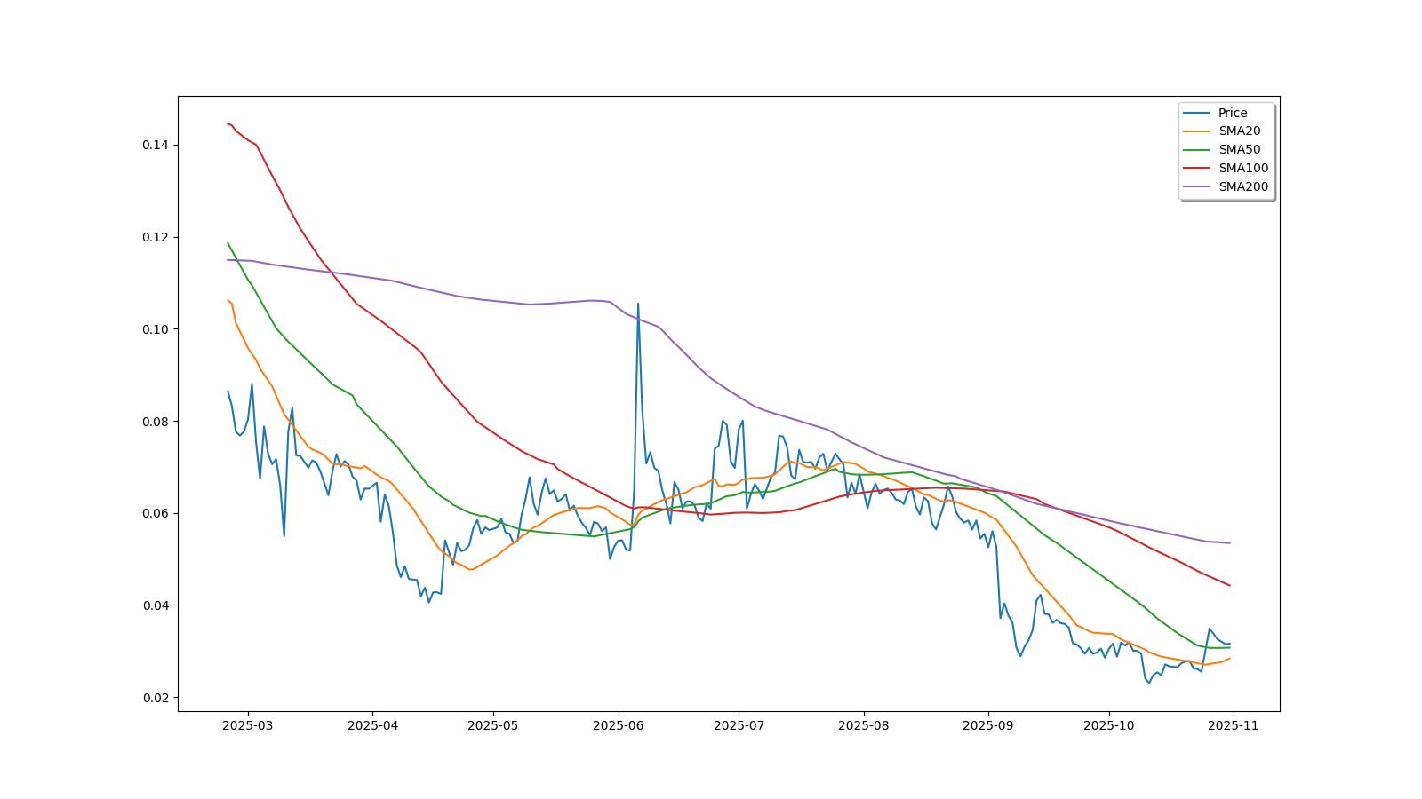 Sudoswap Simple Moving Averages