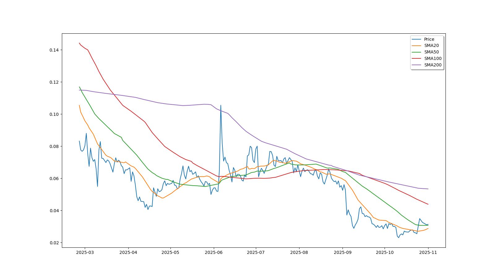 Sudoswap Simple Moving Averages