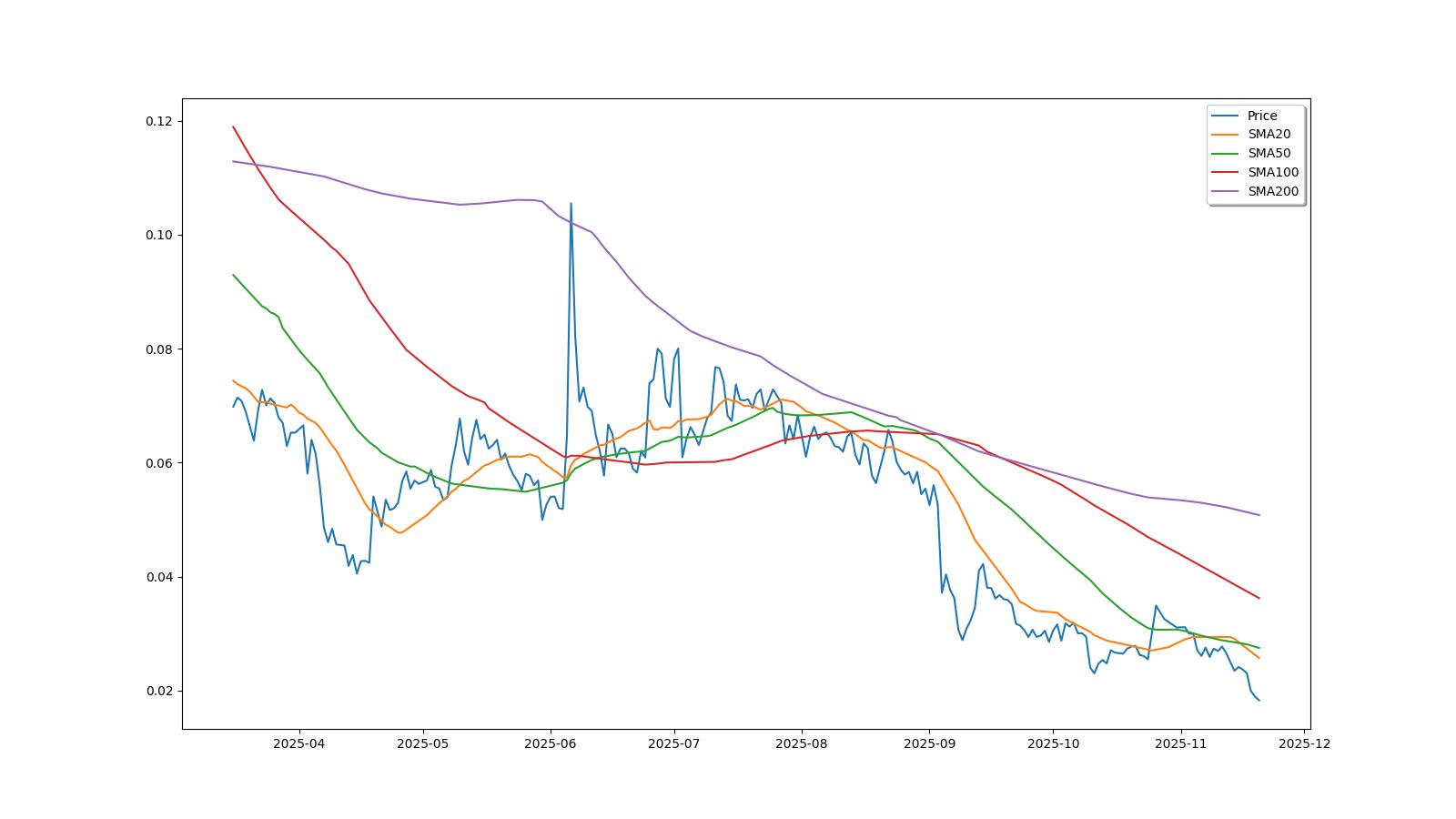 Sudoswap Simple Moving Averages