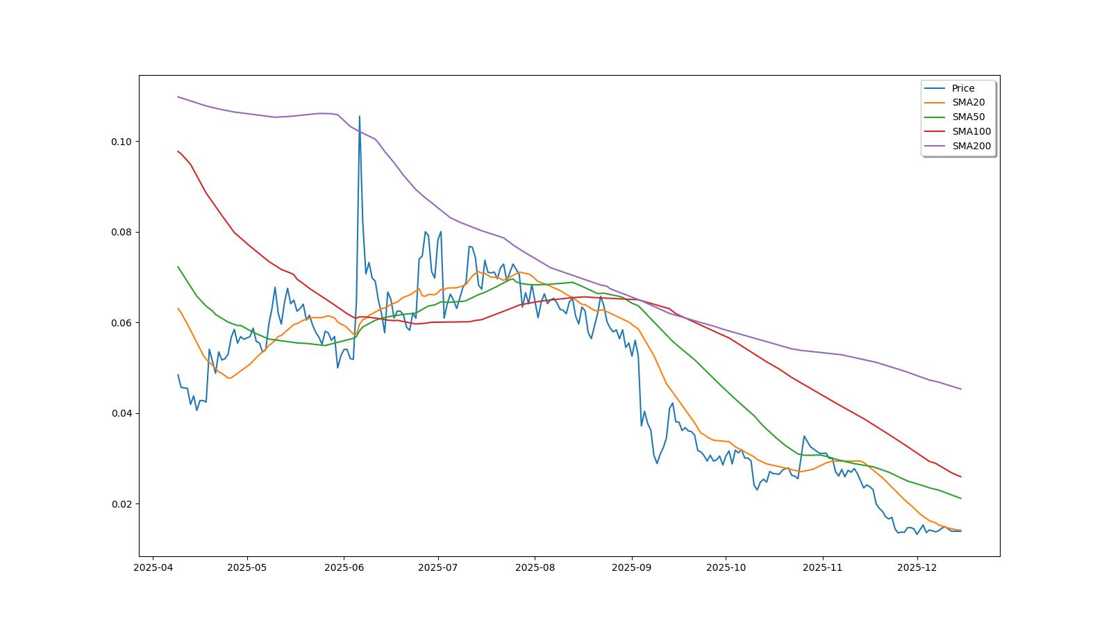 sudoswap Simple Moving Averages
