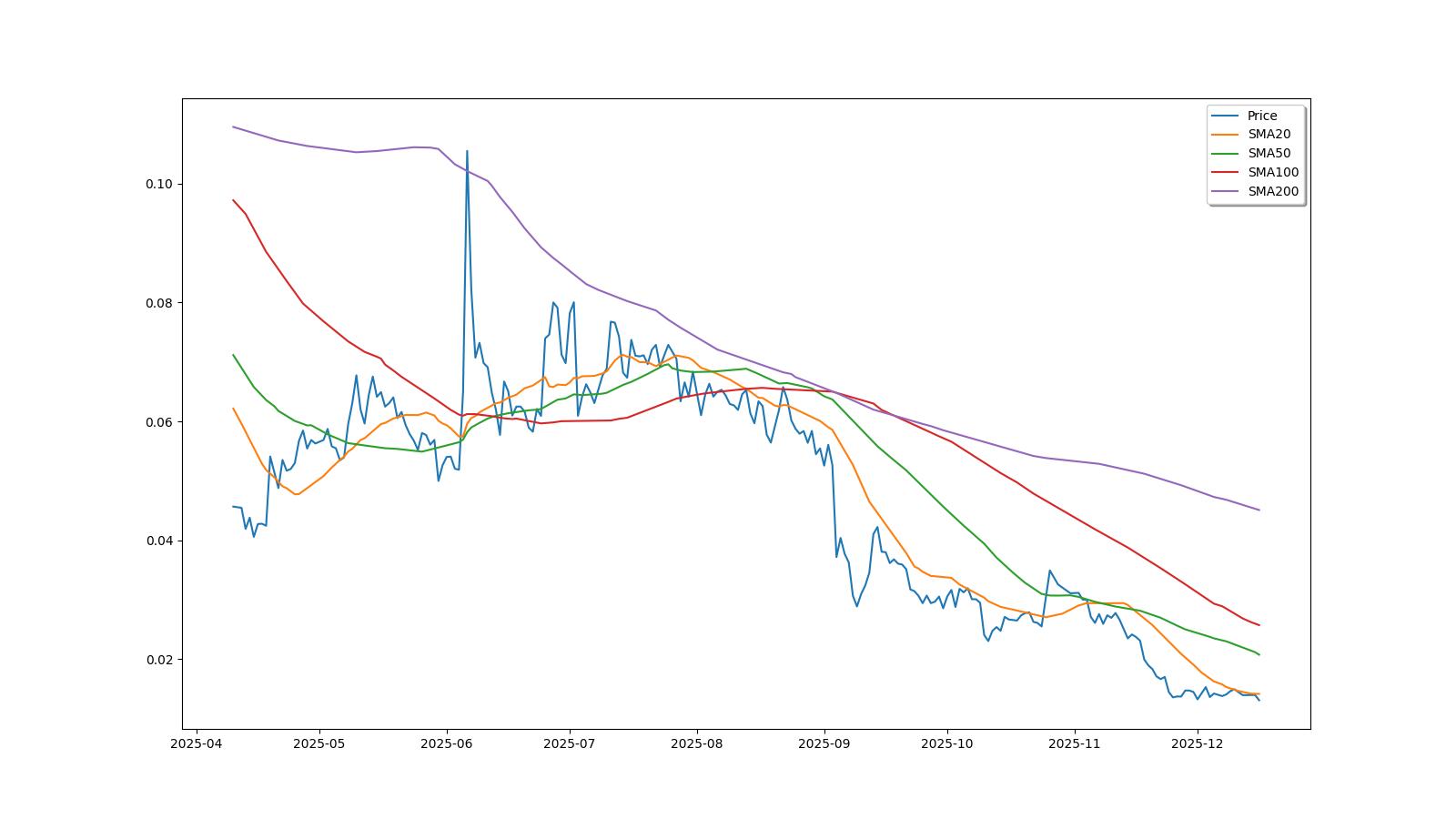 Sudoswap Simple Moving Averages