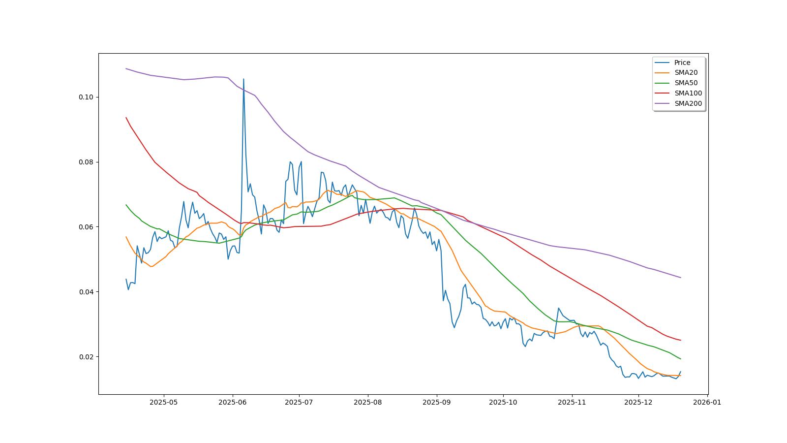 Sudoswap Simple Moving Averages