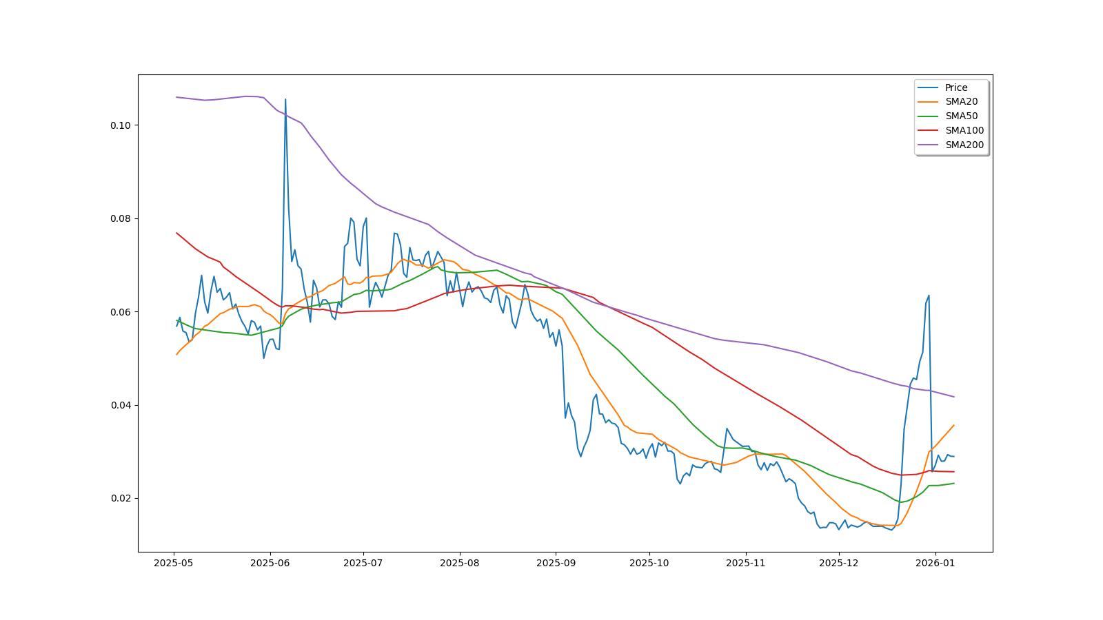 Sudoswap Simple Moving Averages