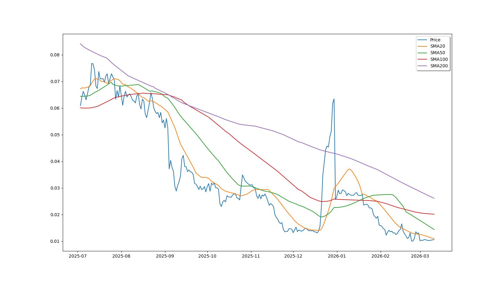 Sudoswap Simple Moving Averages