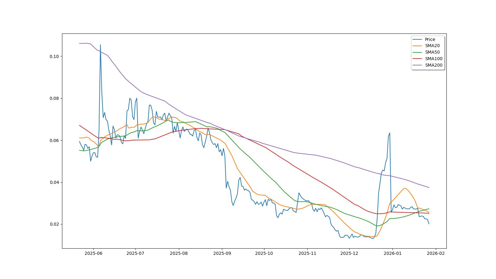 Sudoswap Simple Moving Averages