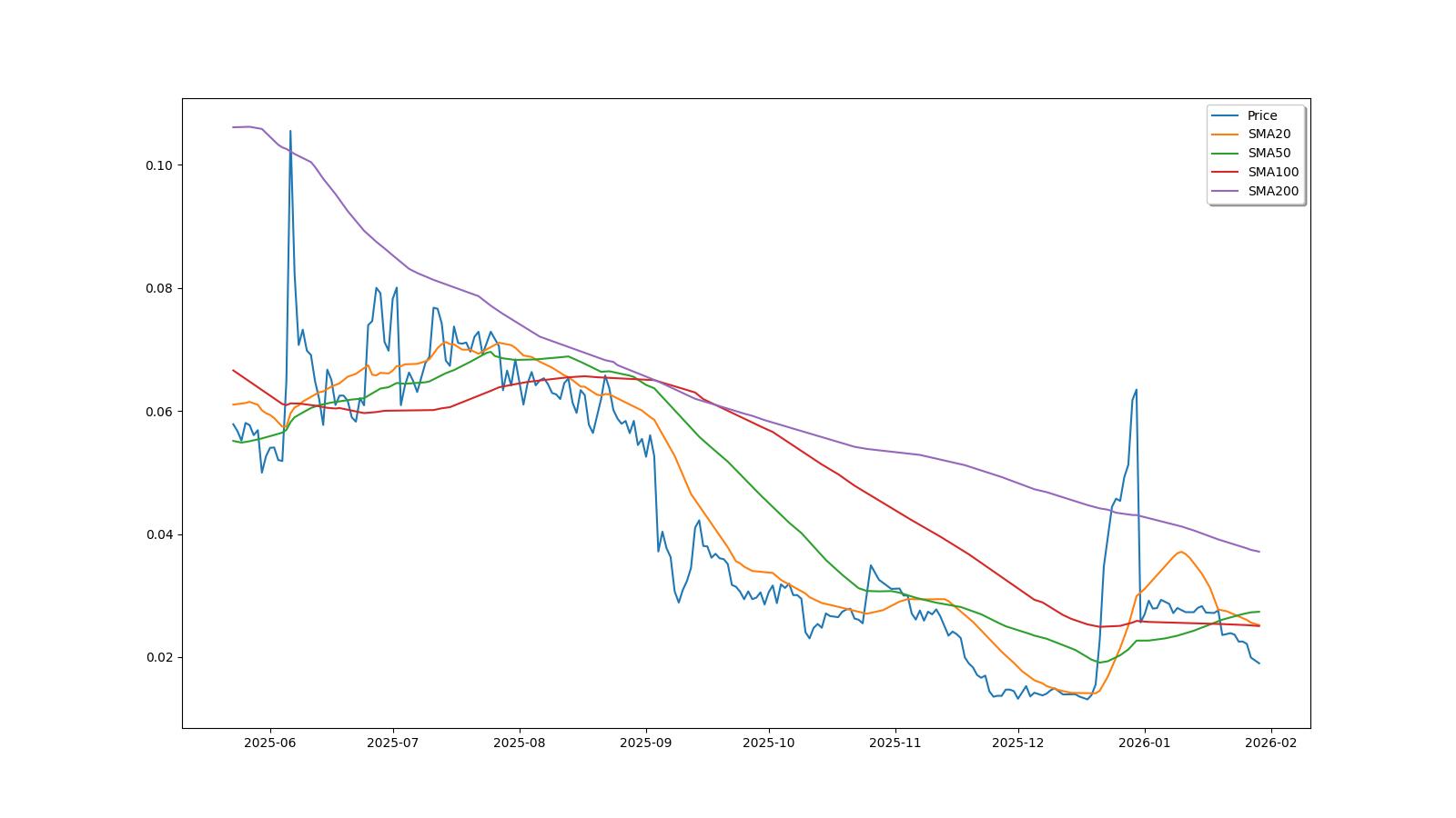 Sudoswap Simple Moving Averages