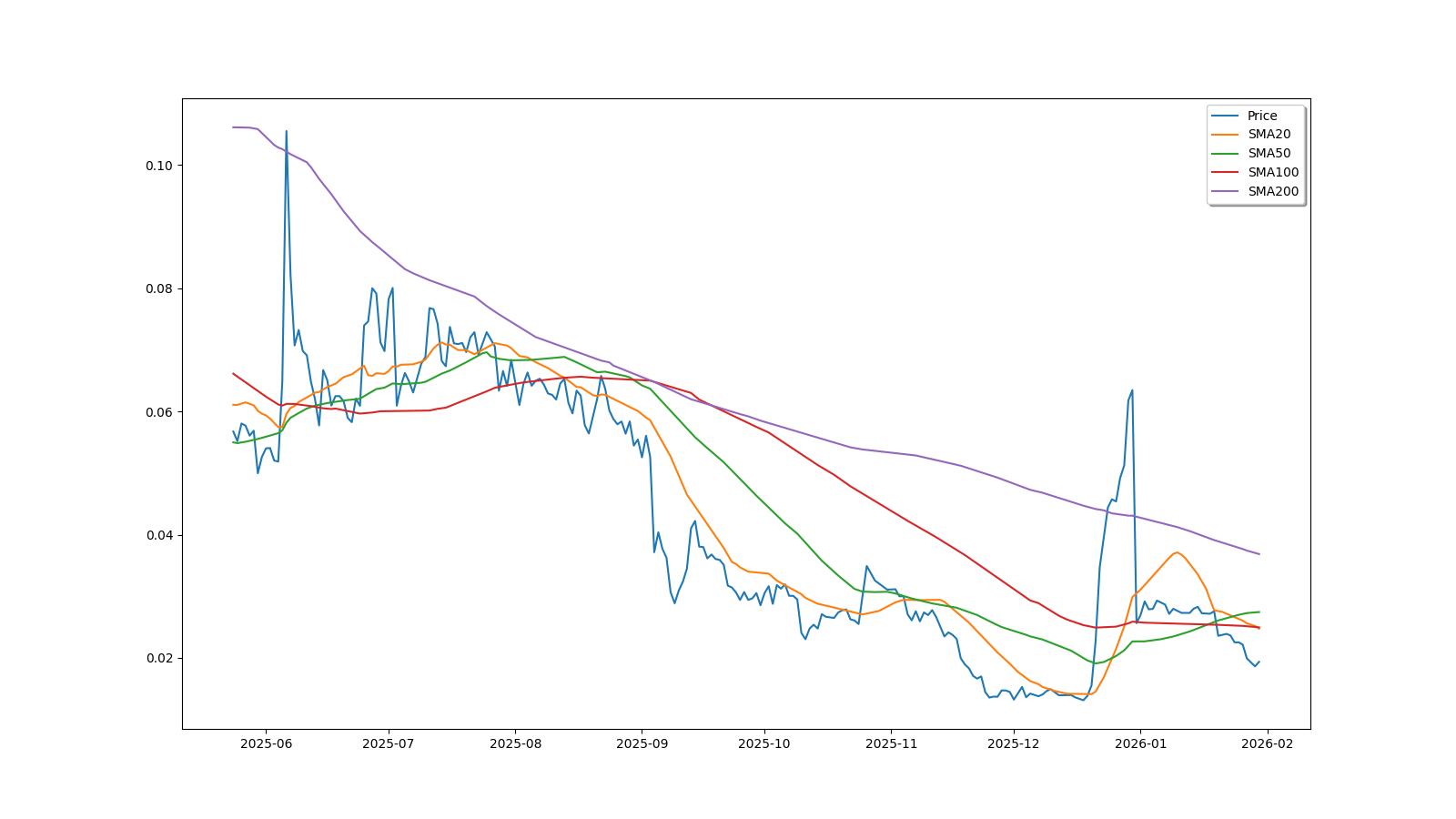 Sudoswap Simple Moving Averages