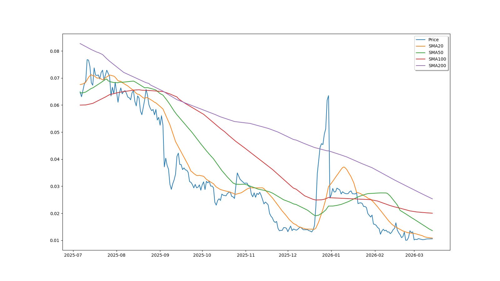sudoswap Simple Moving Averages