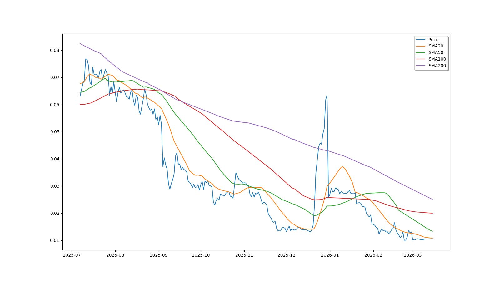 Sudoswap Simple Moving Averages