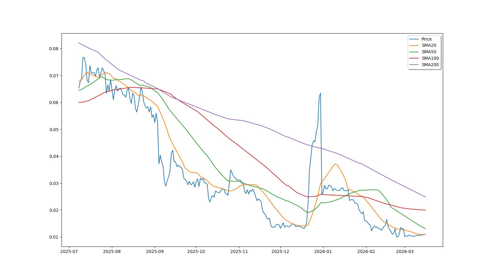 Sudoswap Simple Moving Averages