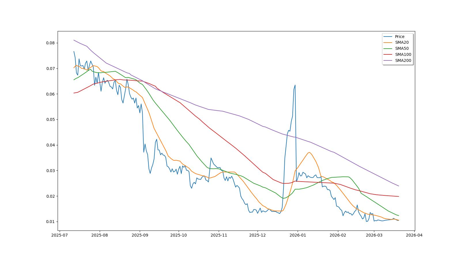 Sudoswap Simple Moving Averages