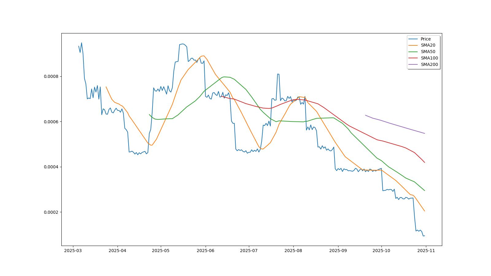Sugar Simple Moving Averages
