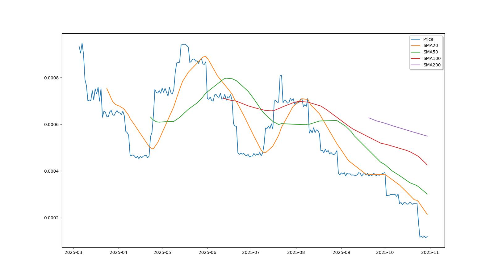 Sugar Simple Moving Averages