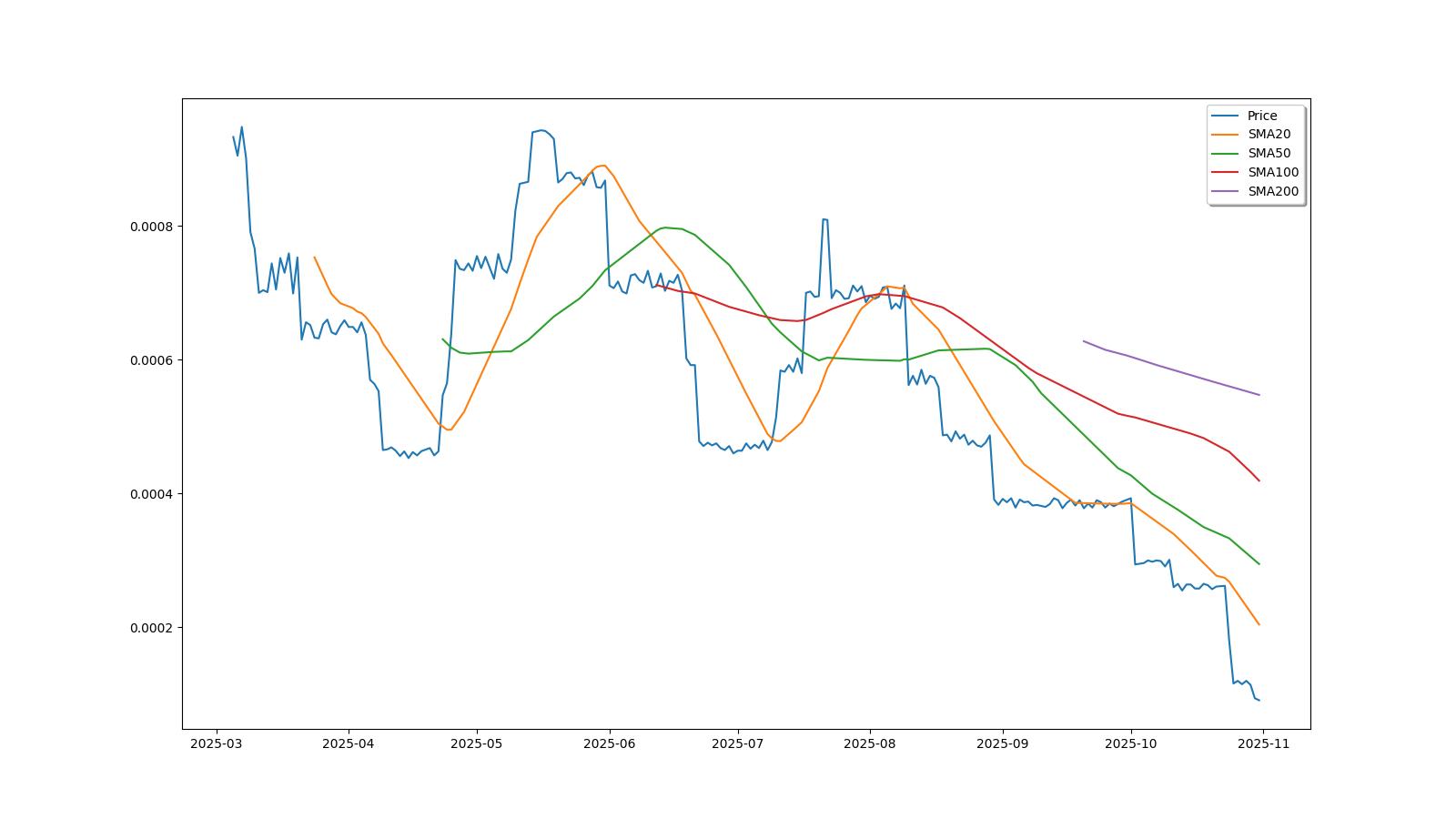 Sugar Simple Moving Averages