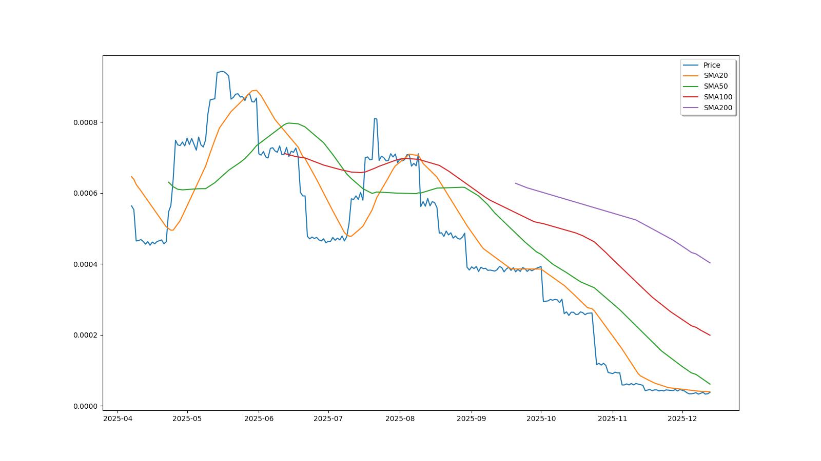 Sugar Simple Moving Averages