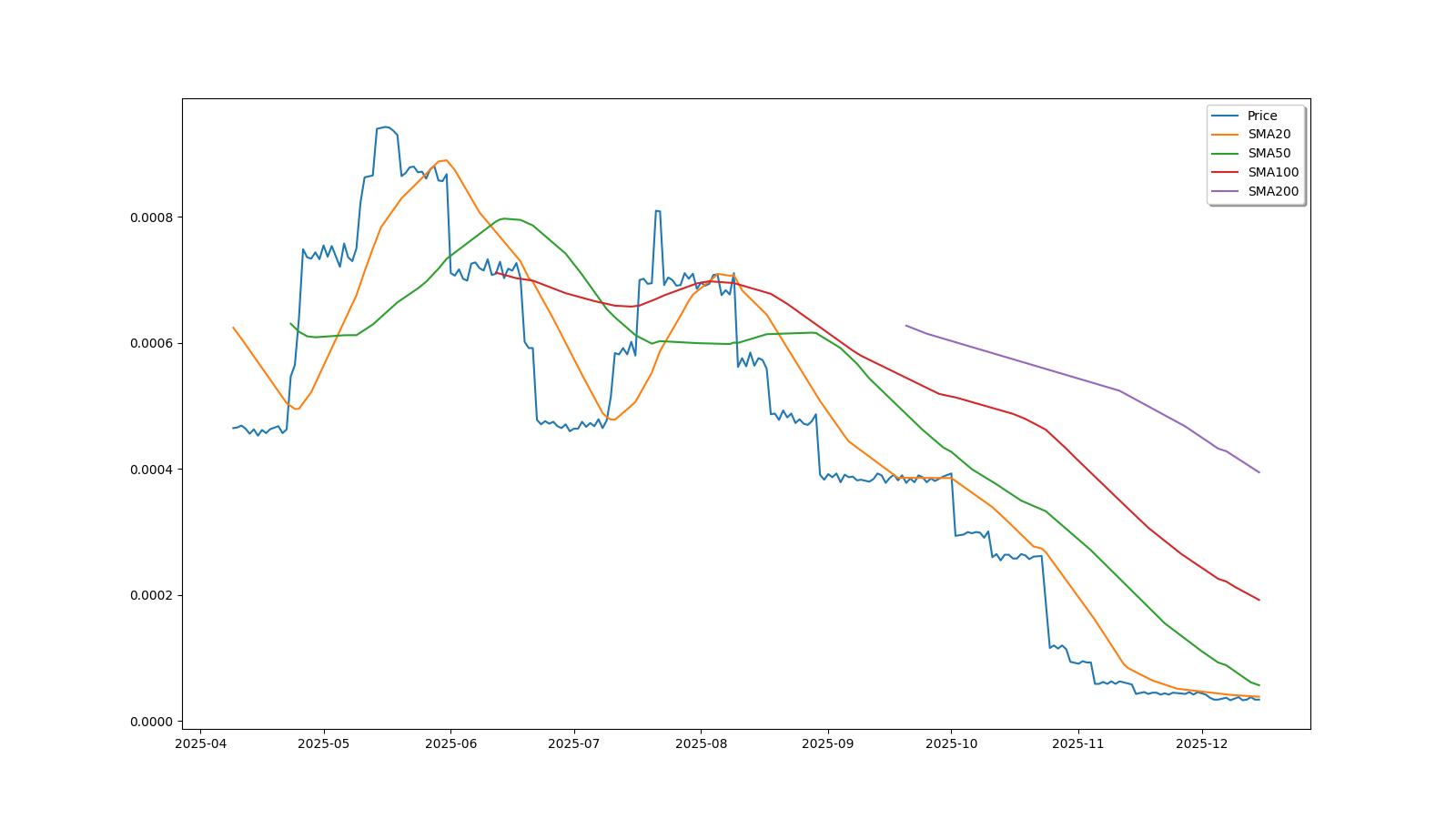 Sugar Simple Moving Averages