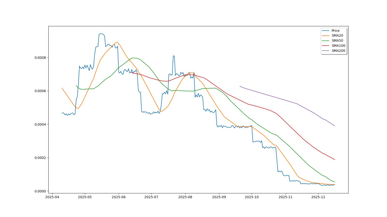 Sugar Simple Moving Averages