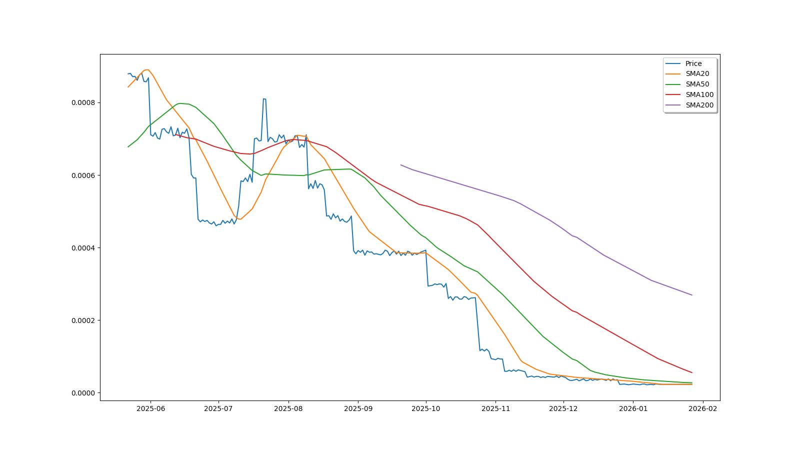 Sugar Simple Moving Averages