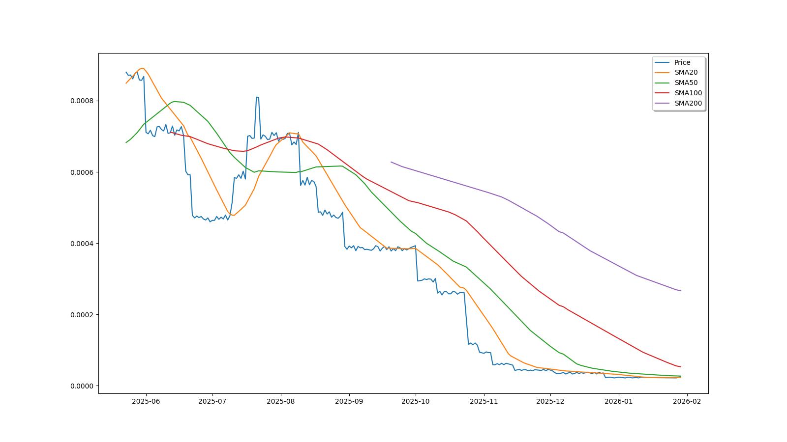 Sugar Simple Moving Averages