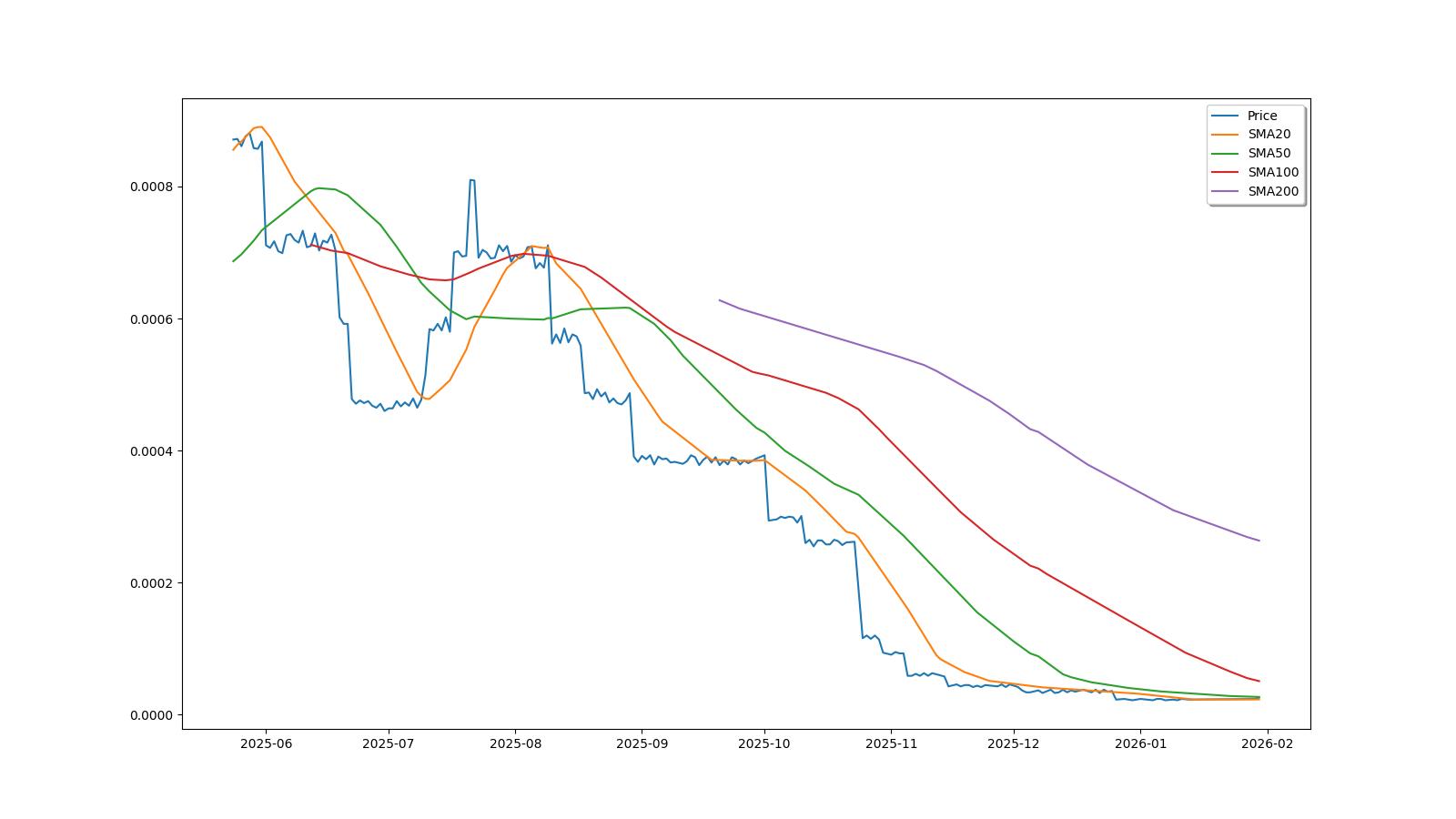 Sugar Simple Moving Averages