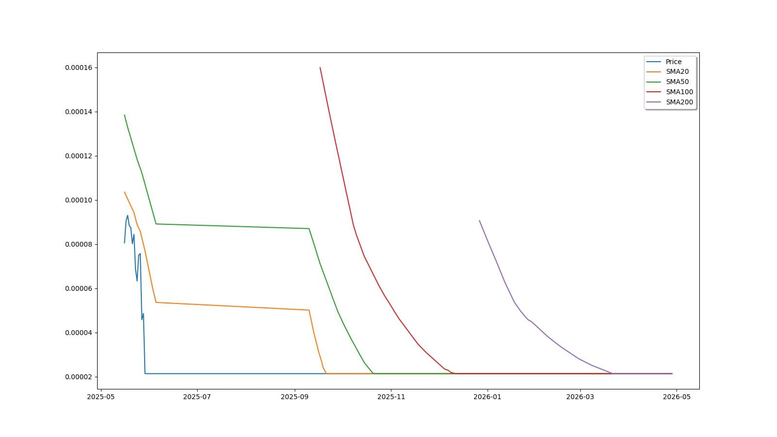SugarBlock Simple Moving Averages