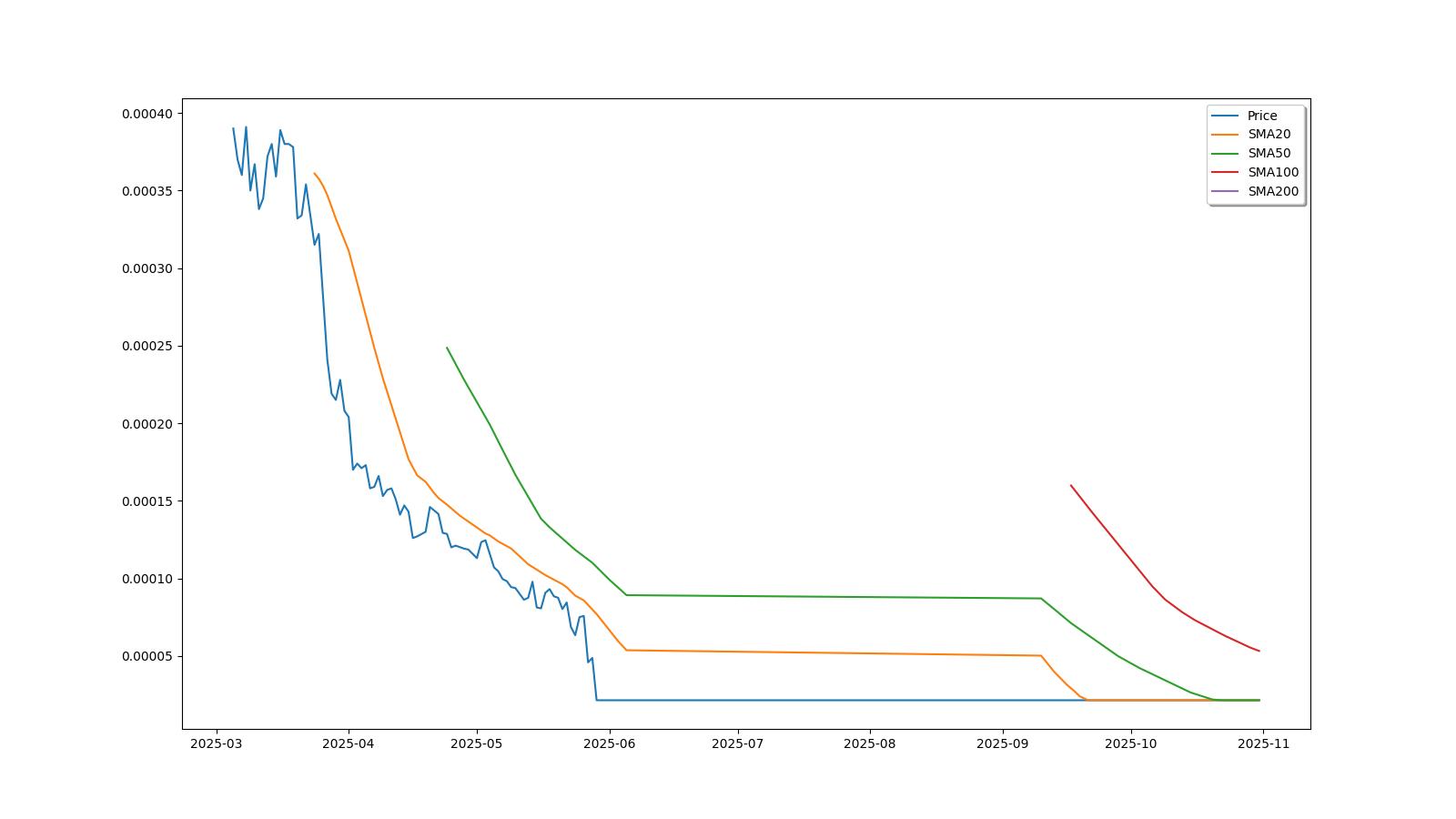 SugarBlock Simple Moving Averages