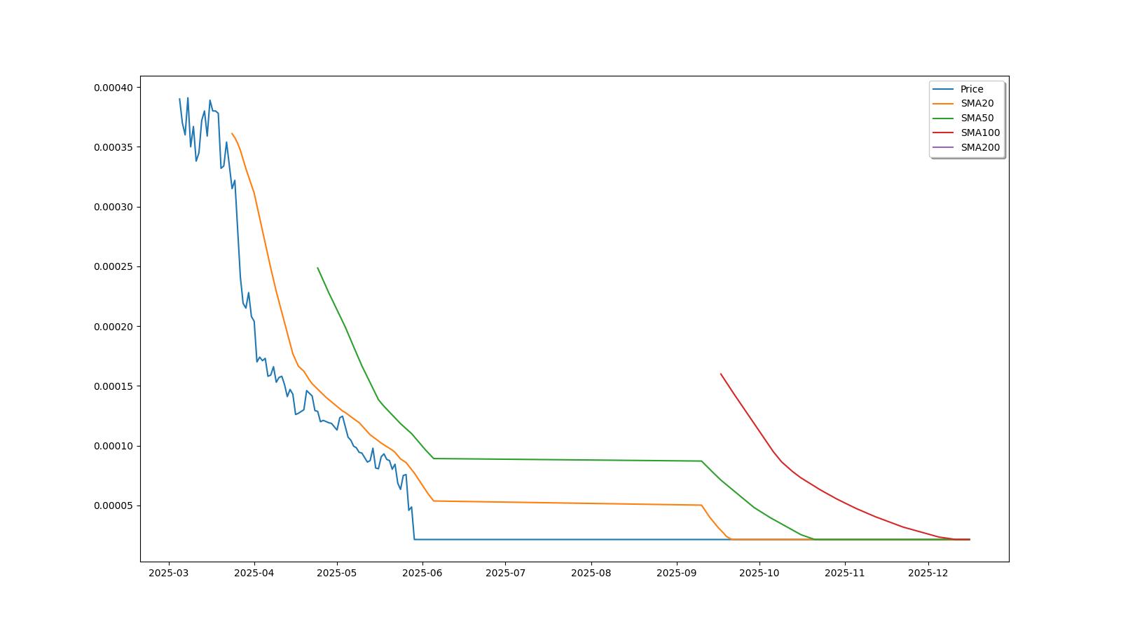 SugarBlock Simple Moving Averages