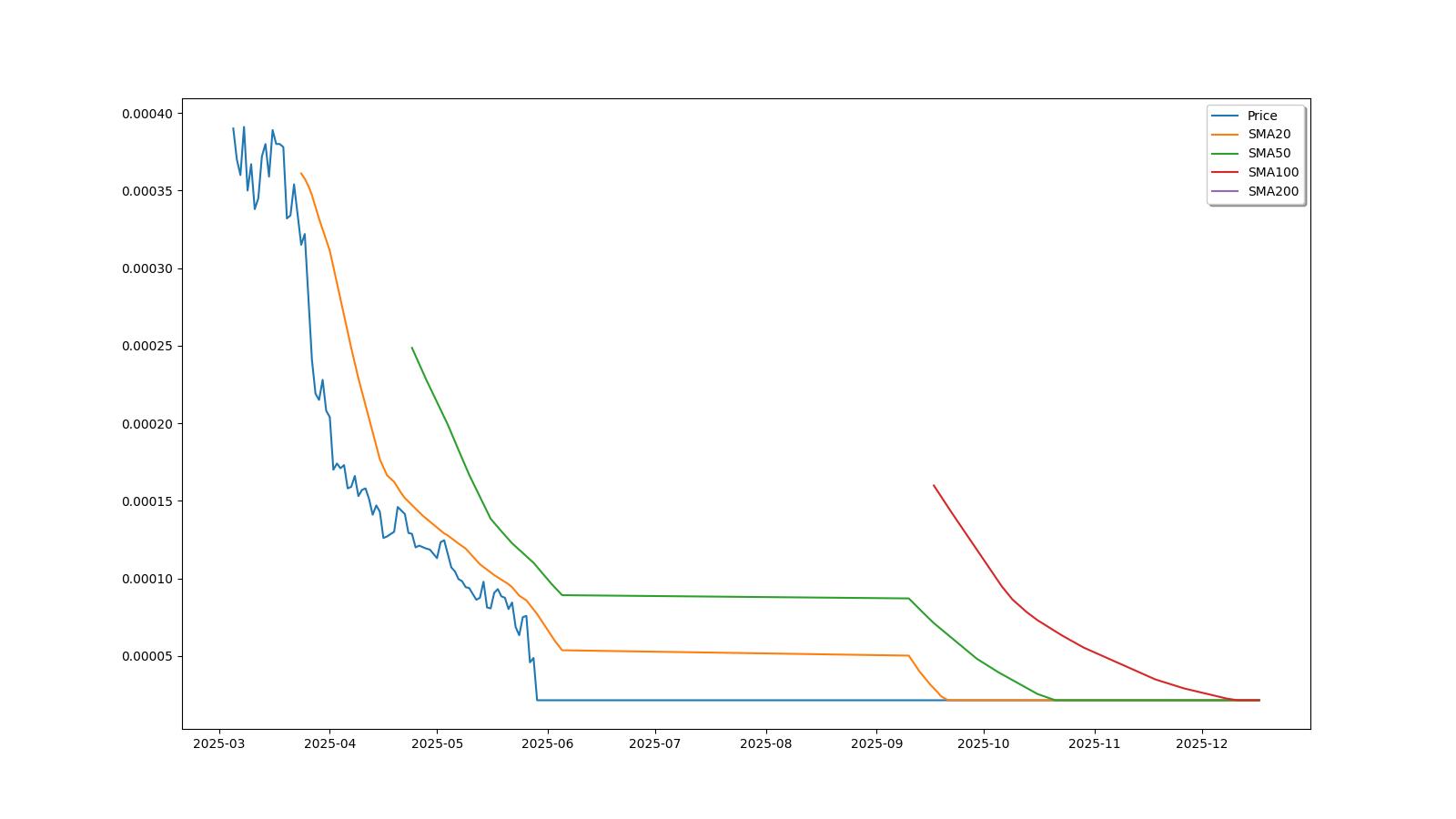 SugarBlock Simple Moving Averages