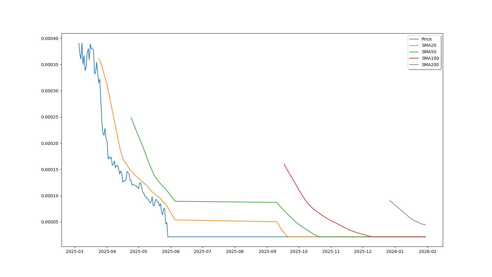 SugarBlock Simple Moving Averages